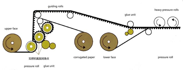 Application of Lubricating Grease for Corrugated Machine Bearings ...